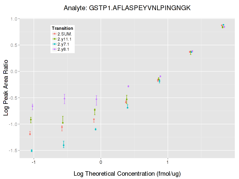 GSTP1, CPTAC-1412 - CPTAC Assay Portal | Office of Cancer Clinical ...