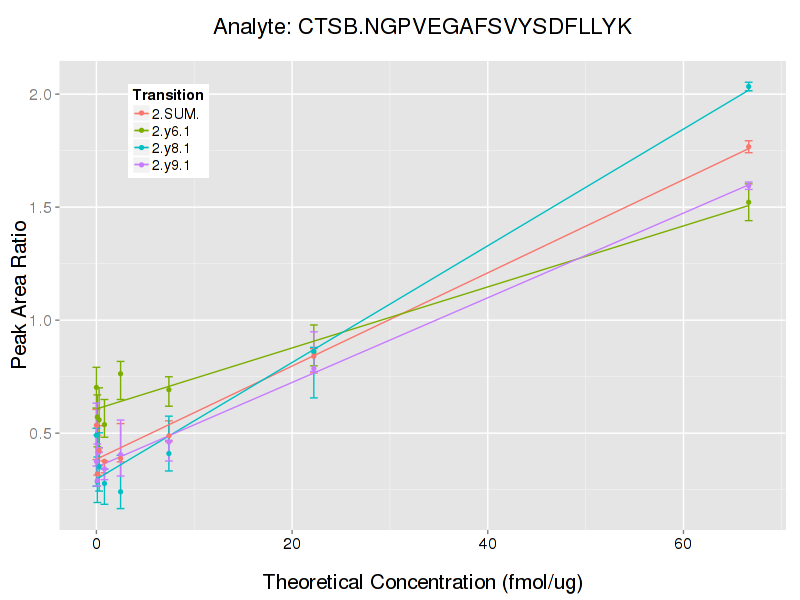 CTSB, CPTAC-186 - CPTAC Assay Portal | Office of Cancer Clinical ...