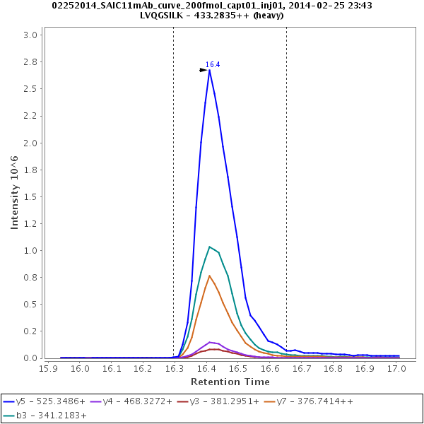PCNA, CPTAC-558 - CPTAC Assay Portal | Office of Cancer Clinical ...