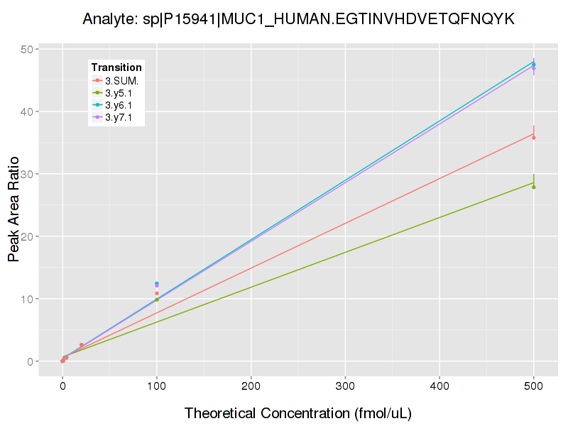 MUC1, CPTAC-146 - CPTAC Assay Portal | Office of Cancer Clinical ...
