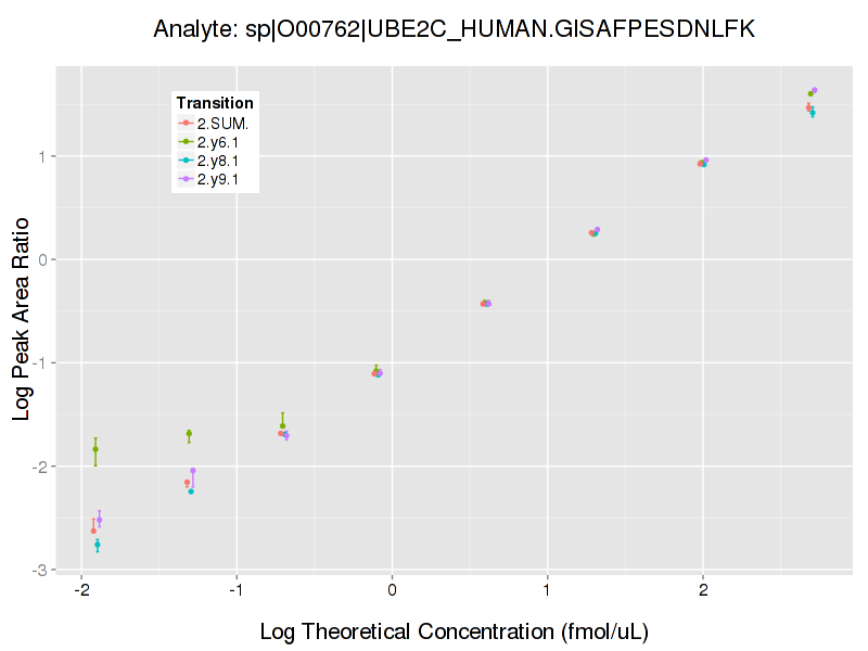 UBE2C, CPTAC-1467 - CPTAC Assay Portal | Office of Cancer Clinical ...