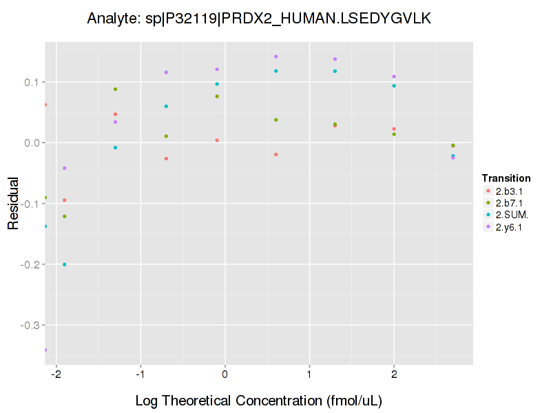 PRDX2, CPTAC-1445 - CPTAC Assay Portal | Office of Cancer Clinical ...