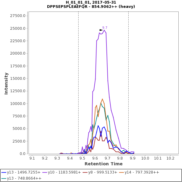 PTPRC, CPTAC-1172 - CPTAC Assay Portal | Office of Cancer Clinical ...