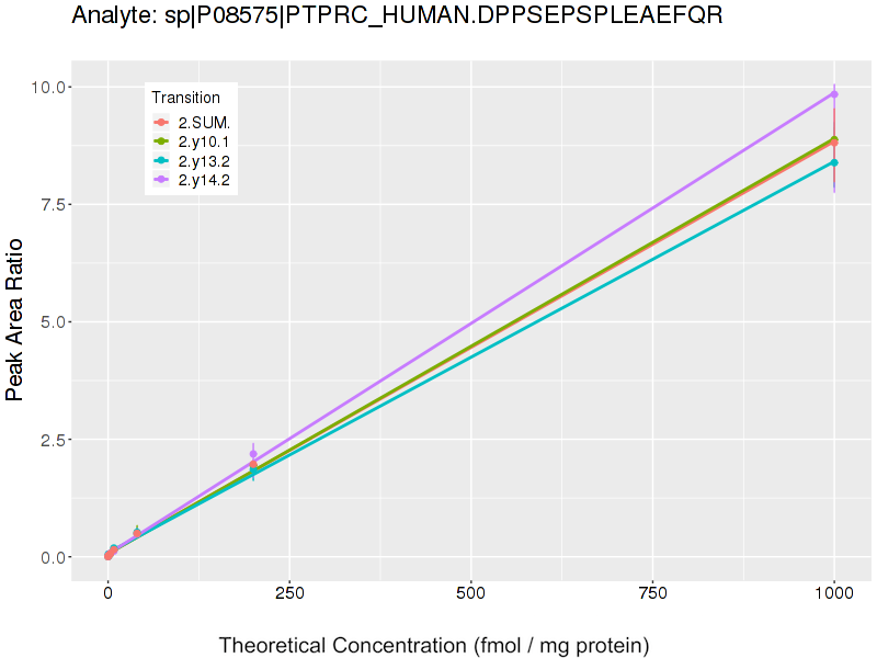 PTPRC, CPTAC-1172 - CPTAC Assay Portal | Office of Cancer Clinical ...