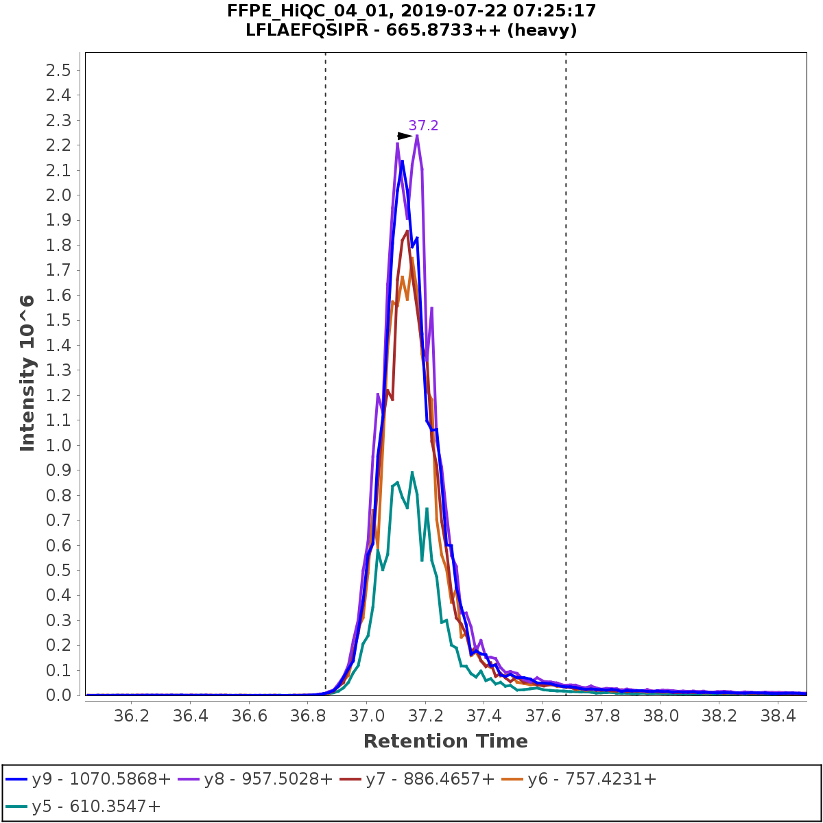 PTPRC, CPTAC-1172 - CPTAC Assay Portal | Office of Cancer Clinical ...
