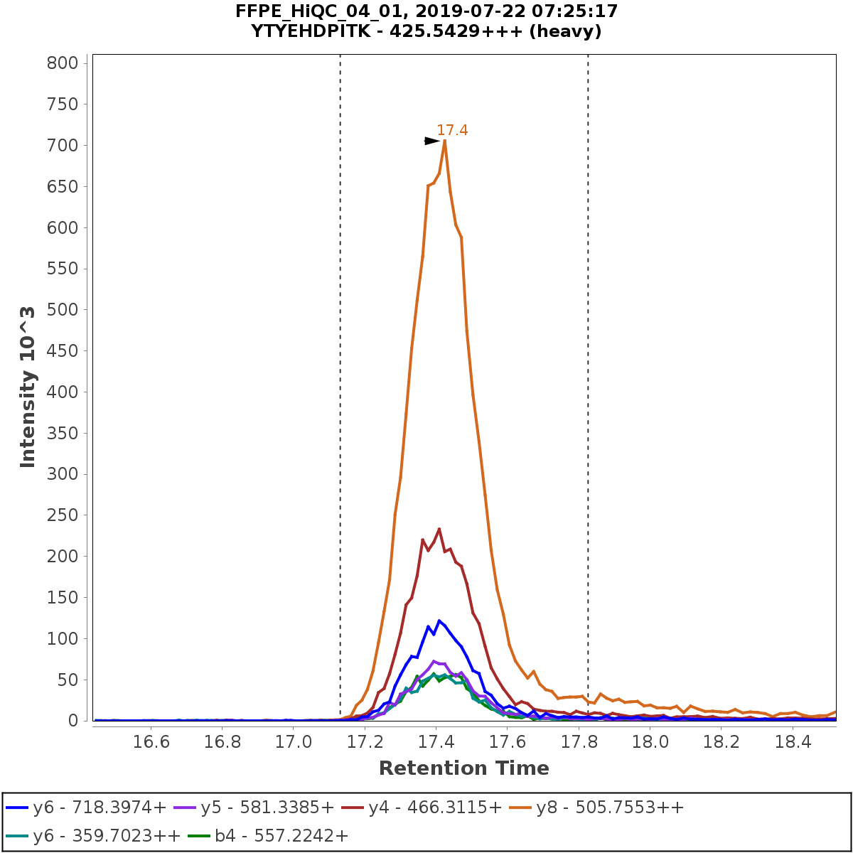 STAT1, CPTAC-1746 - CPTAC Assay Portal | Office of Cancer Clinical ...