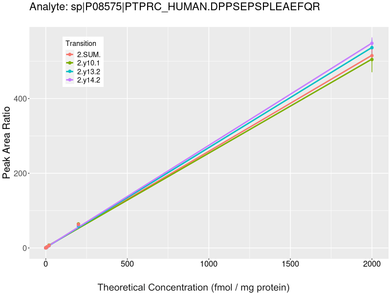 PTPRC, CPTAC-1172 - CPTAC Assay Portal | Office of Cancer Clinical ...