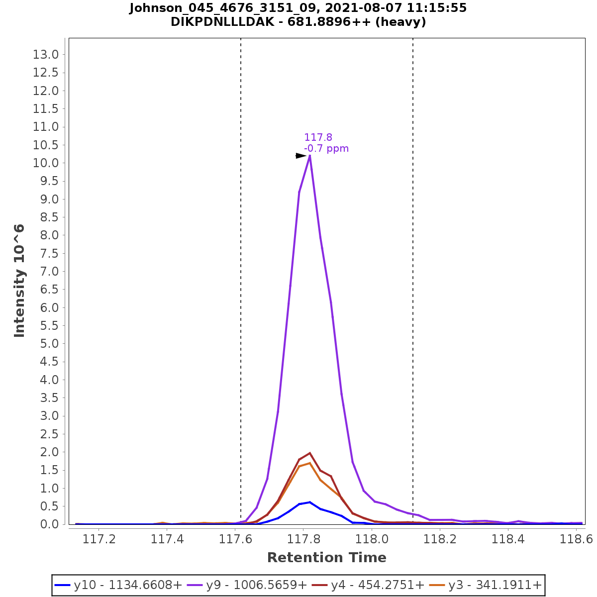STK38L, CPTAC-6003 - CPTAC Assay Portal | Office of Cancer Clinical ...