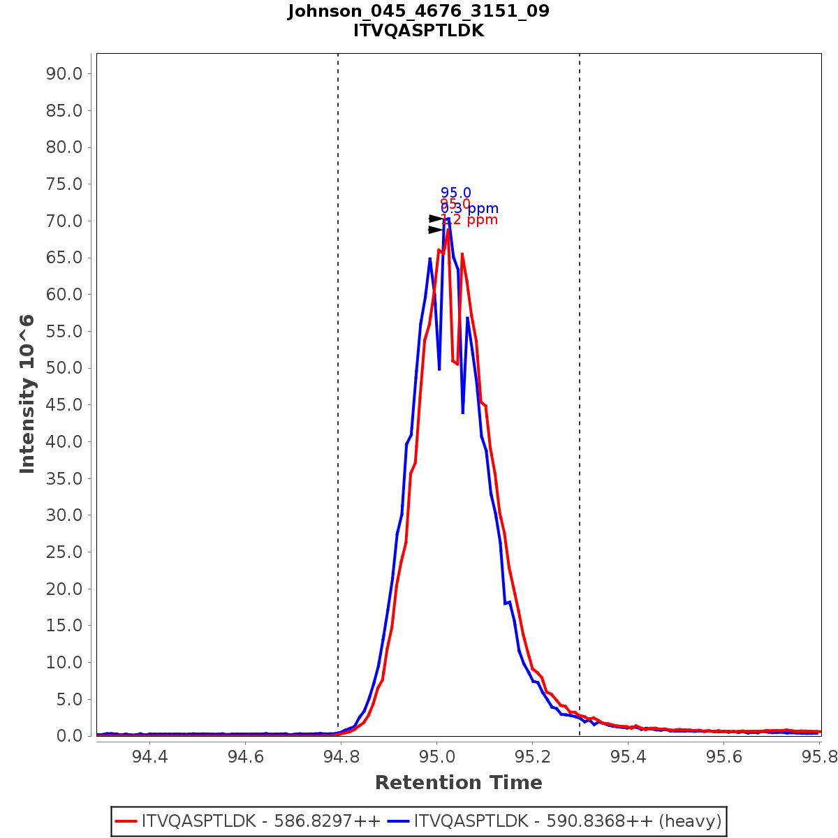 MAP3K10, CPTAC-6032 - CPTAC Assay Portal | Office of Cancer Clinical ...