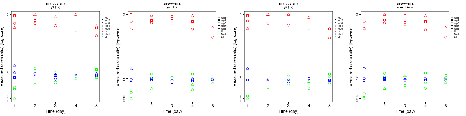 Spp1, CPTAC-3592 - CPTAC Assay Portal | Office of Cancer Clinical ...