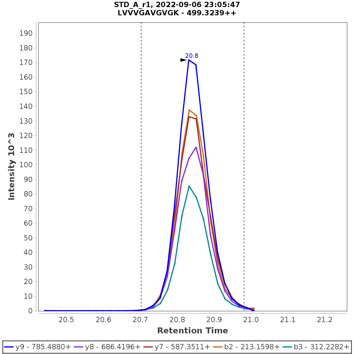 KRAS, CPTAC-1550 - CPTAC Assay Portal | Office of Cancer Clinical ...
