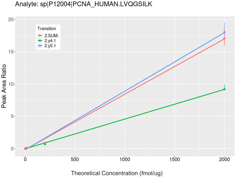 PCNA, CPTAC-558 - CPTAC Assay Portal | Office of Cancer Clinical ...