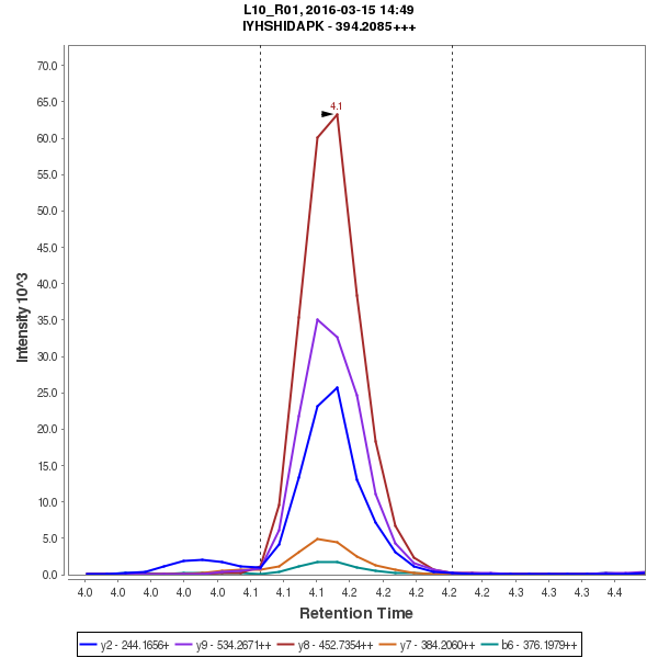 CP, CPTAC-660 - CPTAC Assay Portal | Office of Cancer Clinical ...