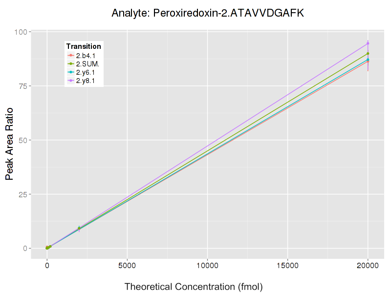 PRDX2, CPTAC-1445 - CPTAC Assay Portal | Office of Cancer Clinical ...