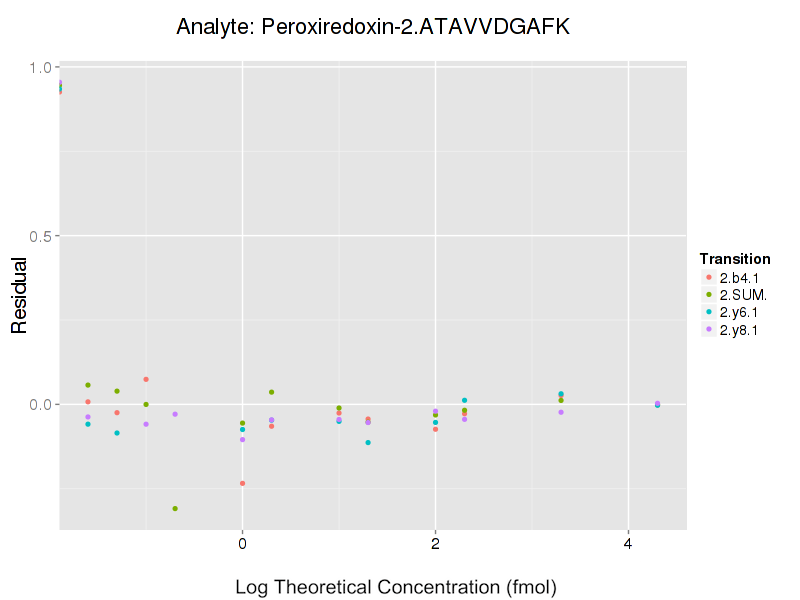 PRDX2, CPTAC-1445 - CPTAC Assay Portal | Office of Cancer Clinical ...