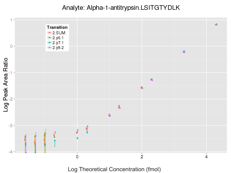 SERPINA1, CPTAC-651 - CPTAC Assay Portal | Office of Cancer Clinical ...