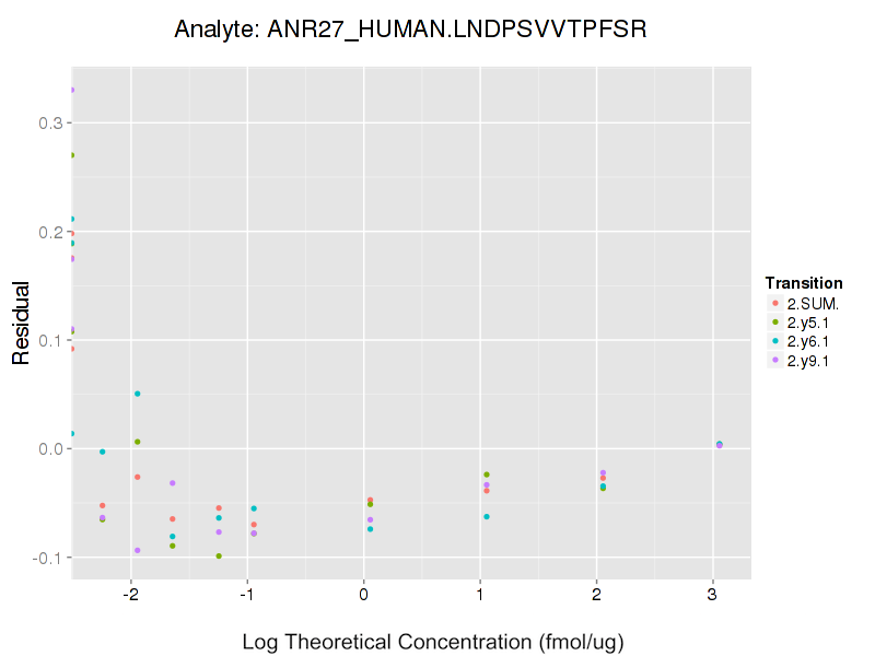 ANKRD27, CPTAC-1198 - CPTAC Assay Portal | Office of Cancer Clinical ...