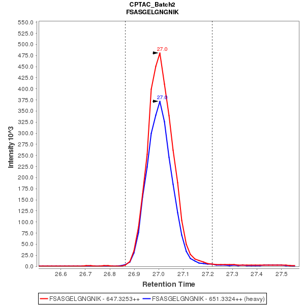 PCNA, CPTAC-558 - CPTAC Assay Portal | Office of Cancer Clinical ...