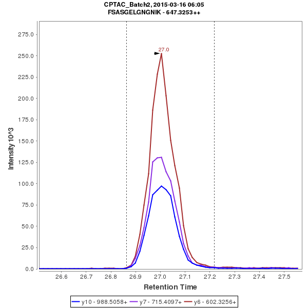 PCNA, CPTAC-558 - CPTAC Assay Portal | Office of Cancer Clinical ...
