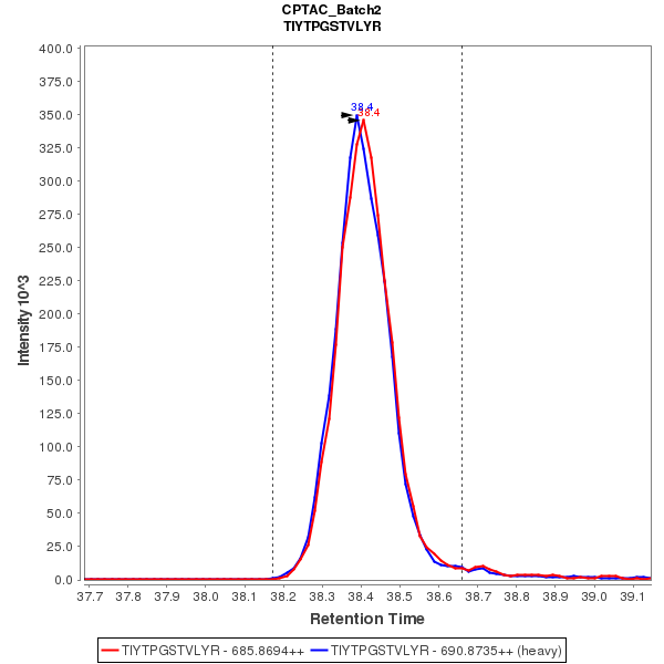 C3, CPTAC-1105 - CPTAC Assay Portal | Office of Cancer Clinical ...