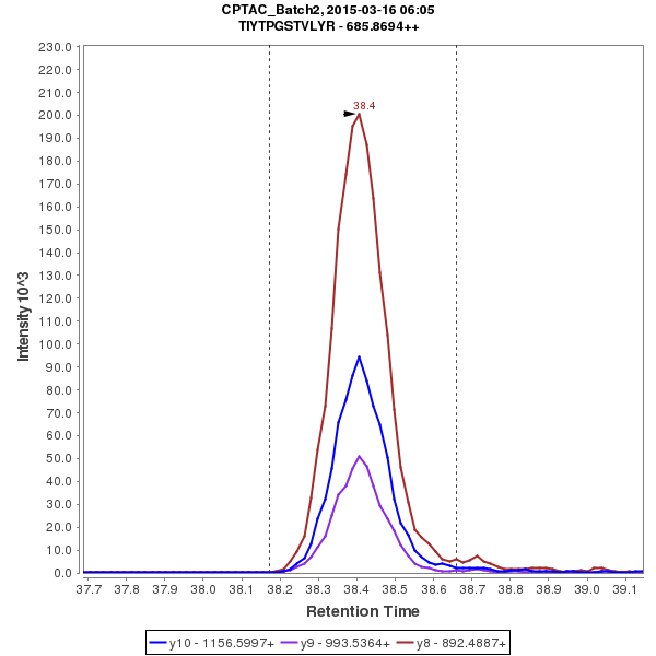 C3, CPTAC-1105 - CPTAC Assay Portal | Office of Cancer Clinical ...
