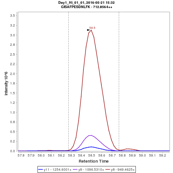 UBE2C, CPTAC-1465 - CPTAC Assay Portal | Office of Cancer Clinical ...