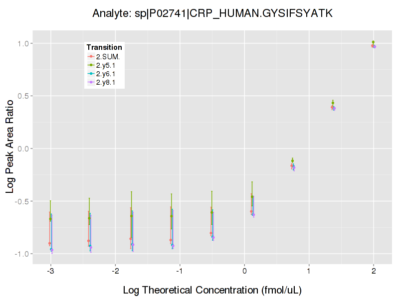CRP, CPTAC-1478 - CPTAC Assay Portal | Office of Cancer Clinical ...