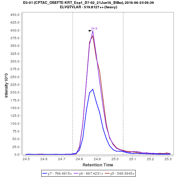 AP1S2, CPTAC-1534 - CPTAC Assay Portal | Office of Cancer Clinical ...