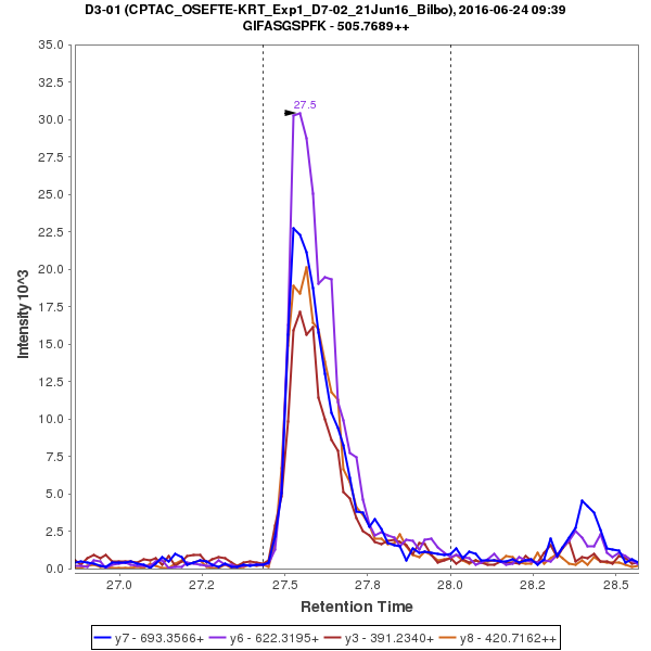 ME3, CPTAC-1537 - CPTAC Assay Portal | Office of Cancer Clinical ...