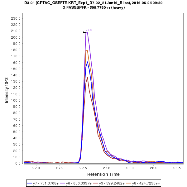 ME3, CPTAC-1537 - CPTAC Assay Portal | Office of Cancer Clinical ...