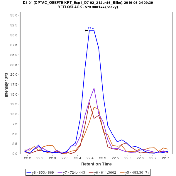 KRT8, CPTAC-1524 - CPTAC Assay Portal | Office of Cancer Clinical ...
