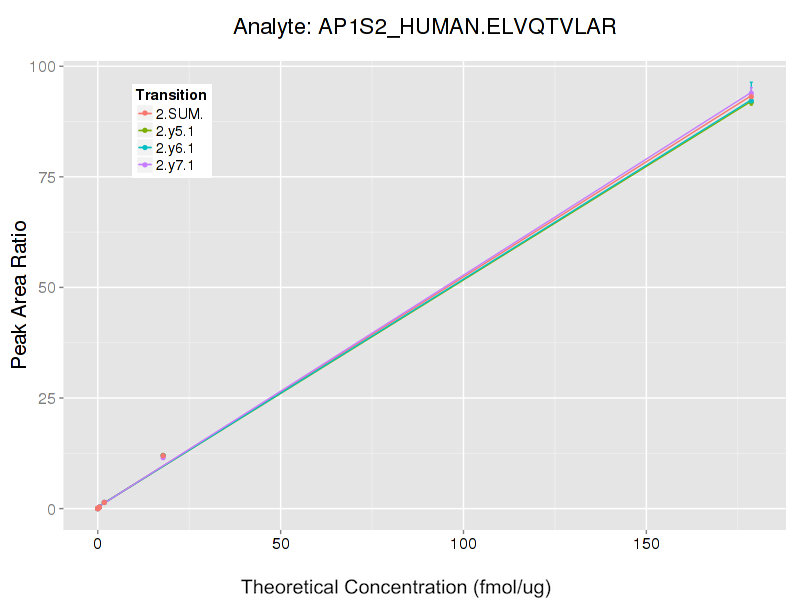 AP1S2, CPTAC-1534 - CPTAC Assay Portal | Office of Cancer Clinical ...