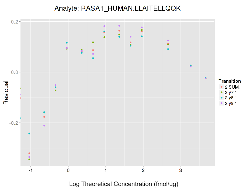 RASA1, CPTAC-1548 - CPTAC Assay Portal | Office of Cancer Clinical ...