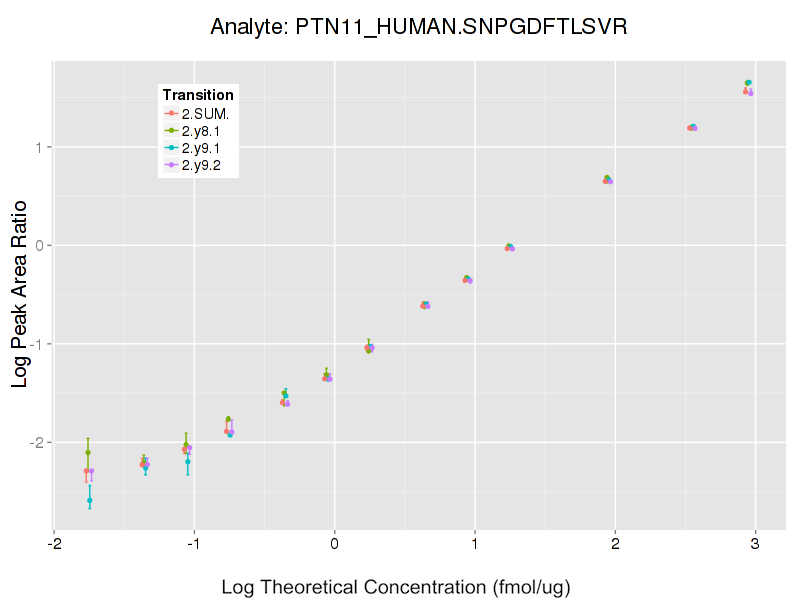 PTPN11, CPTAC-1556 - CPTAC Assay Portal | Office of Cancer Clinical ...