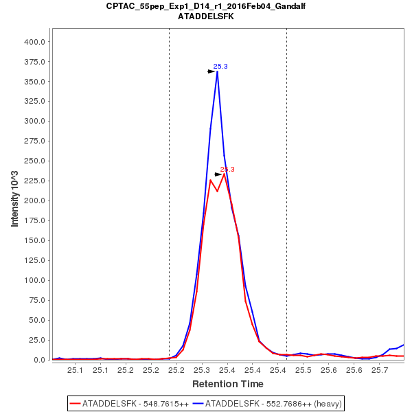 GRB2, CPTAC-699 - CPTAC Assay Portal | Office of Cancer Clinical ...