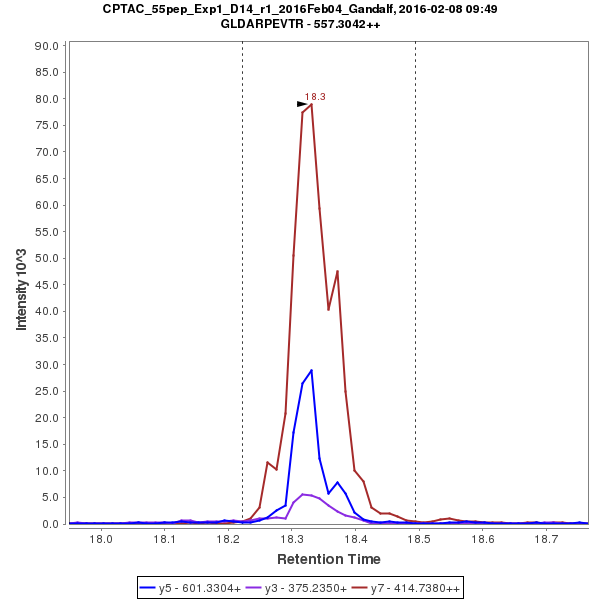CDH1, CPTAC-1599 - CPTAC Assay Portal | Office of Cancer Clinical ...