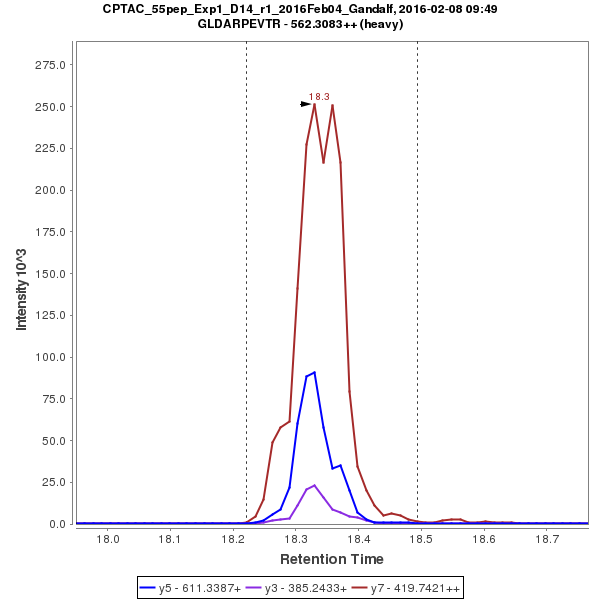 CDH1, CPTAC-1599 - CPTAC Assay Portal | Office of Cancer Clinical ...