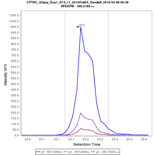 HM13, CPTAC-1612 - CPTAC Assay Portal | Office of Cancer Clinical ...