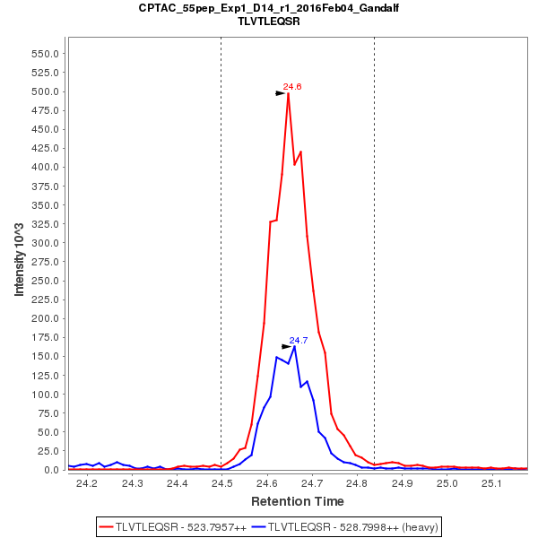 MYO1G, CPTAC-1620 - CPTAC Assay Portal | Office of Cancer Clinical ...