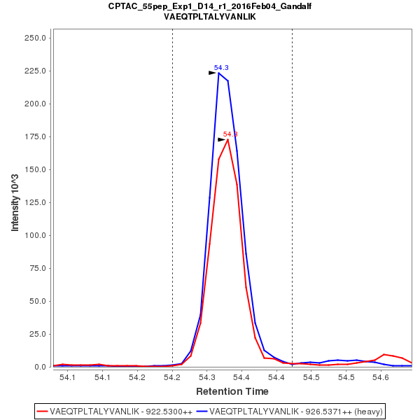 ALDH2, CPTAC-12 - CPTAC Assay Portal | Office of Cancer Clinical ...