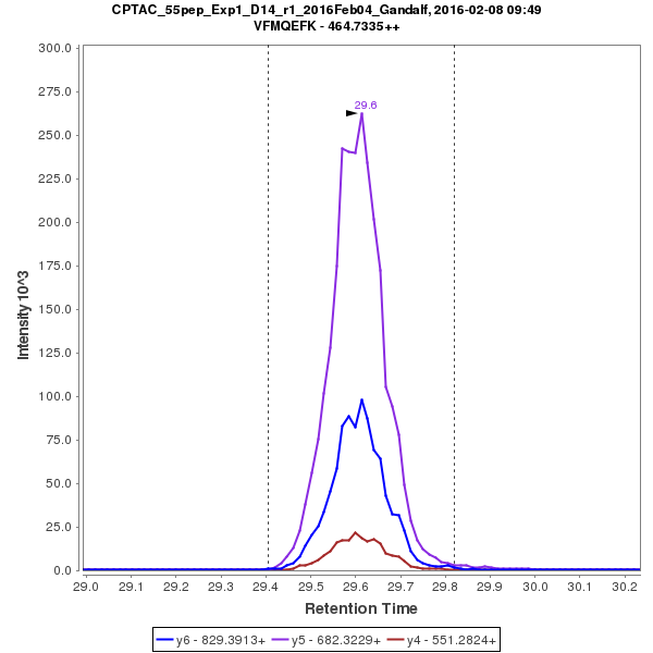 ARPC2, CPTAC-1597 - CPTAC Assay Portal | Office of Cancer Clinical ...