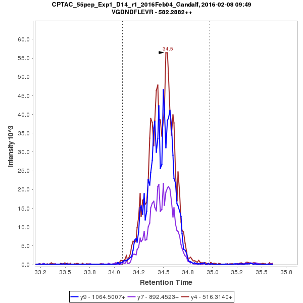 GTPBP1, CPTAC-1610 - CPTAC Assay Portal | Office of Cancer Clinical ...
