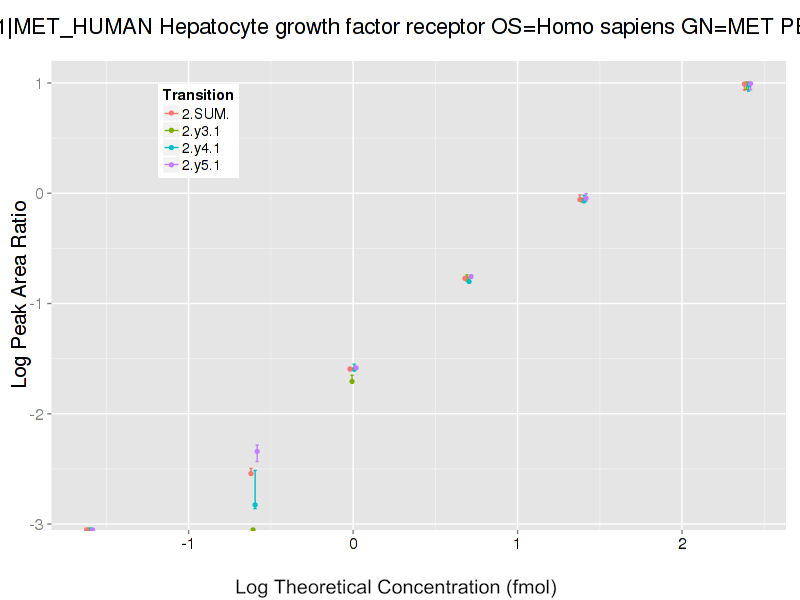 MET, CPTAC-1496 - CPTAC Assay Portal | Office of Cancer Clinical ...