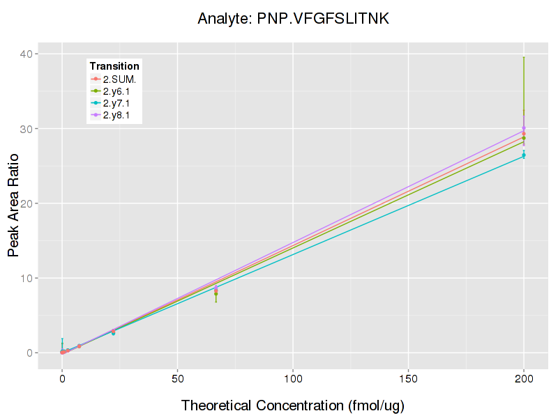 PNP, CPTAC-570 - CPTAC Assay Portal | Office of Cancer Clinical ...