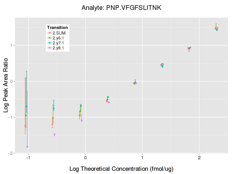 PNP, CPTAC-570 - CPTAC Assay Portal | Office of Cancer Clinical ...