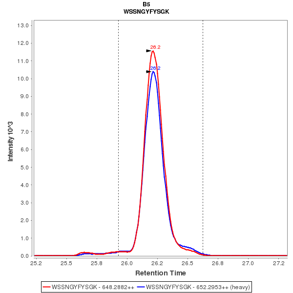 TP53BP1, CPTAC-2608 - CPTAC Assay Portal | Office of Cancer Clinical ...