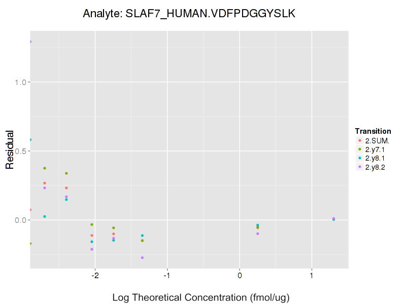 SLAMF7, CPTAC-1763 - CPTAC Assay Portal | Office of Cancer Clinical ...