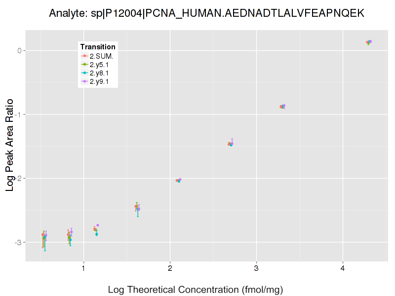 PCNA, CPTAC-558 - CPTAC Assay Portal | Office of Cancer Clinical ...