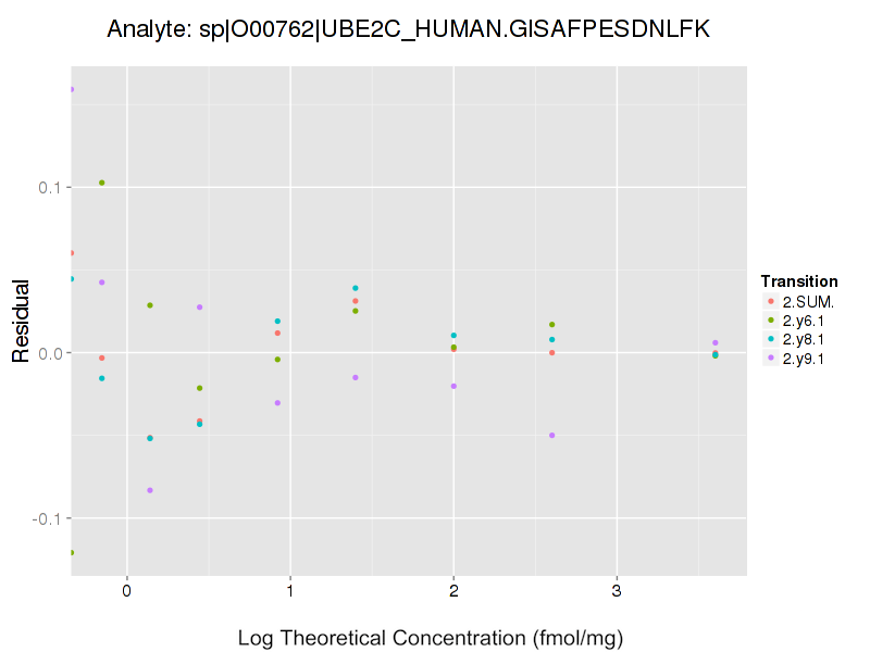 UBE2C, CPTAC-1467 - CPTAC Assay Portal | Office of Cancer Clinical ...