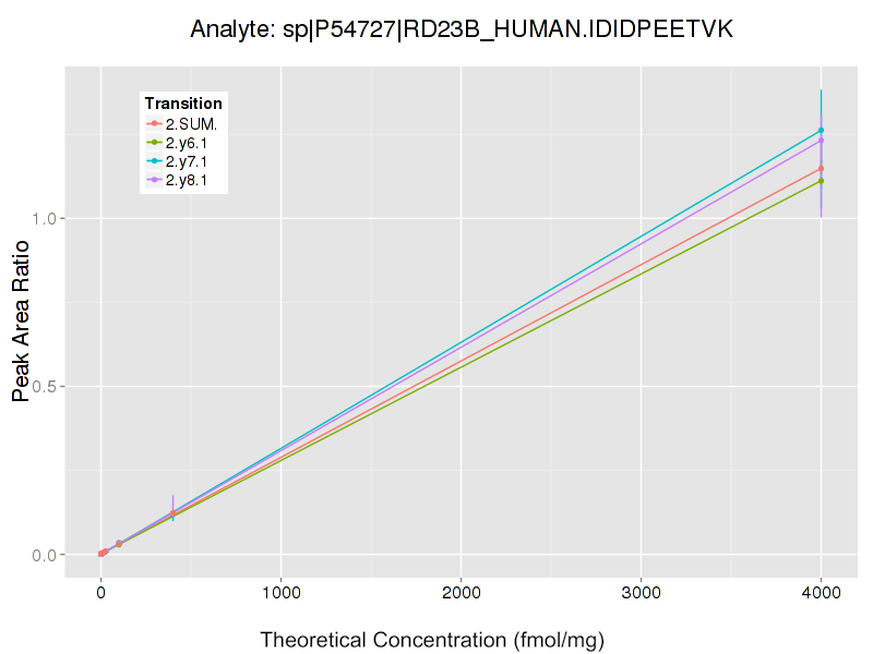 RAD23B, CPTAC-1458 - CPTAC Assay Portal | Office of Cancer Clinical ...